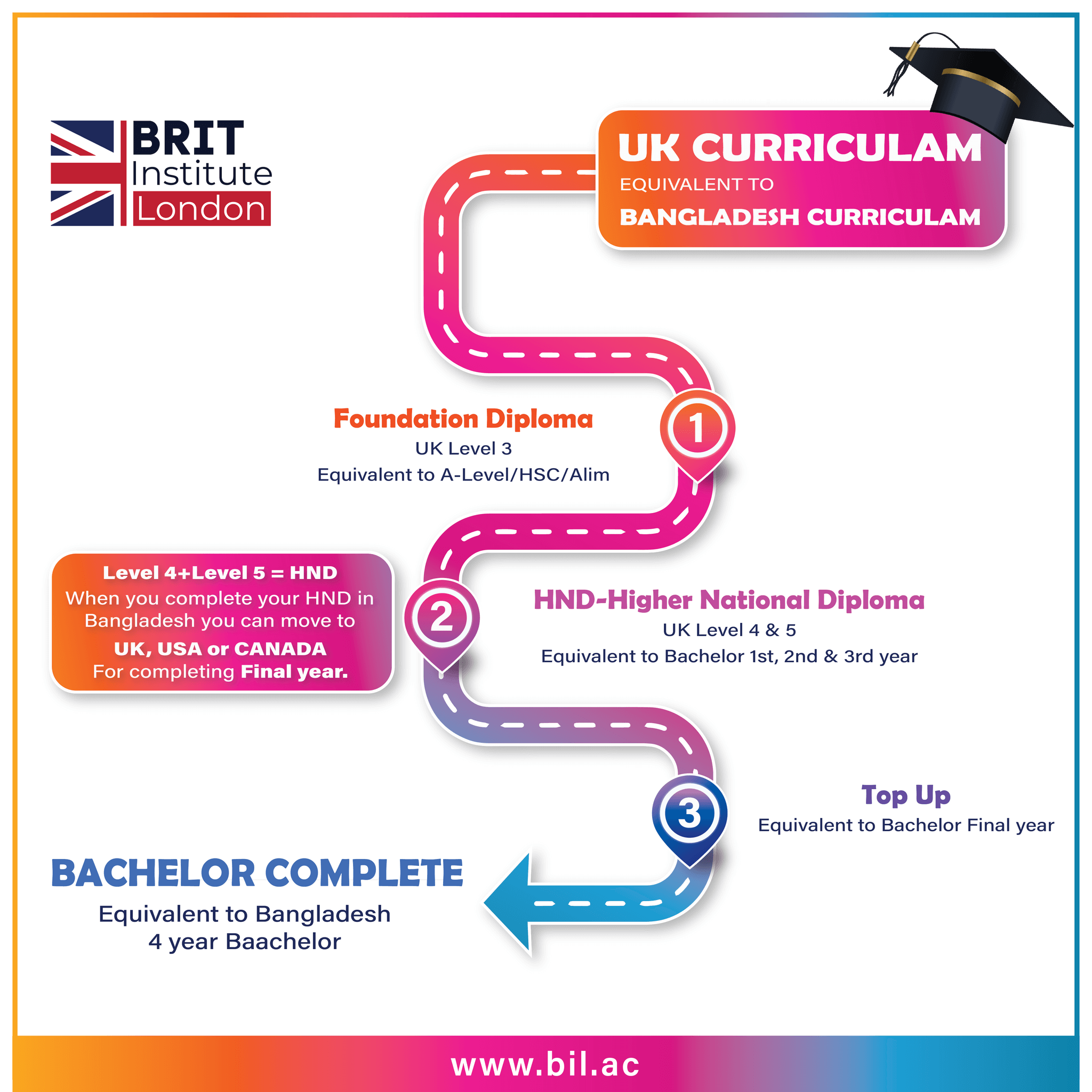 UK Degree Equivalency in Bangladesh: Beginners Guide | BRIT Academy London